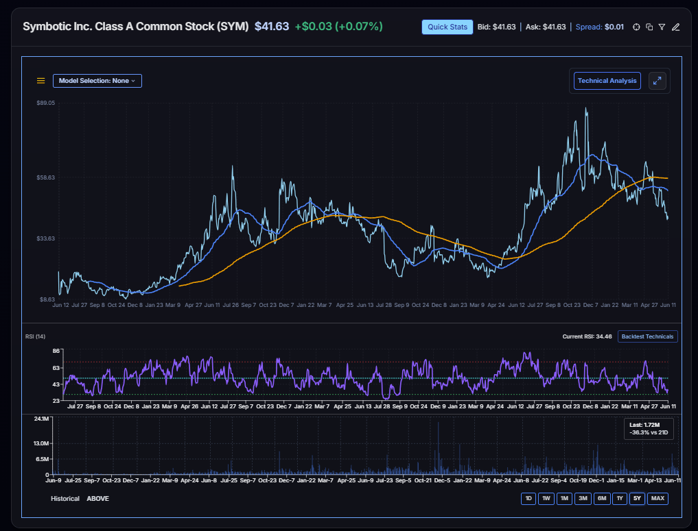Symbotic: A 36% YTD Drop Is Not Enough (NASDAQ:SYM) | Seeking Alpha