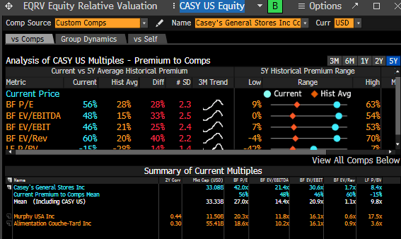 Casey's General Stores: Stronger Execution, But Valuation Still Caps ...