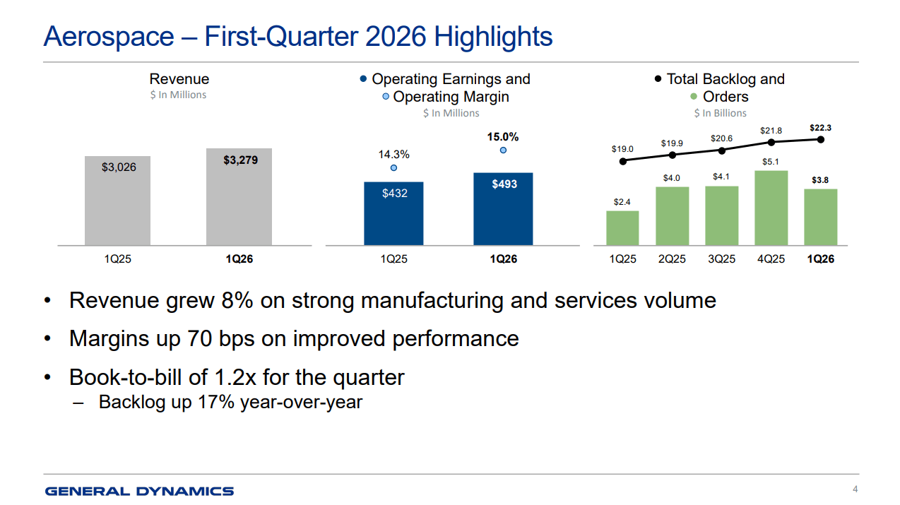 General Dynamics Stock: Impressive Results, Challenging Risk/Reward ...