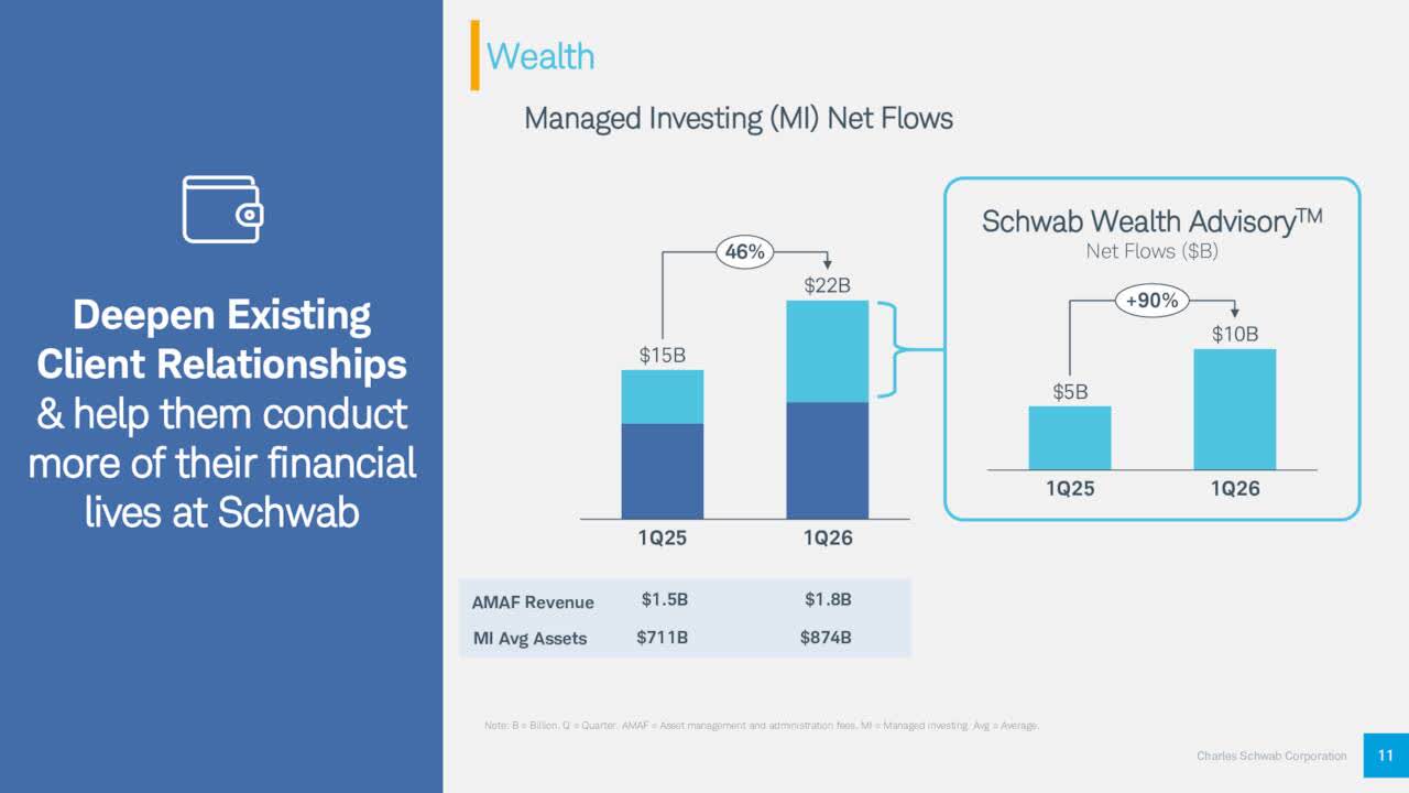 Charles Schwab's Most Important Growth Metric Just Set An All-Time ...