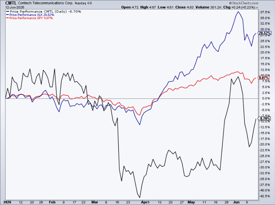 Comtech Telecommunications: Big Asset Sale Prompts A Bullish Response ...