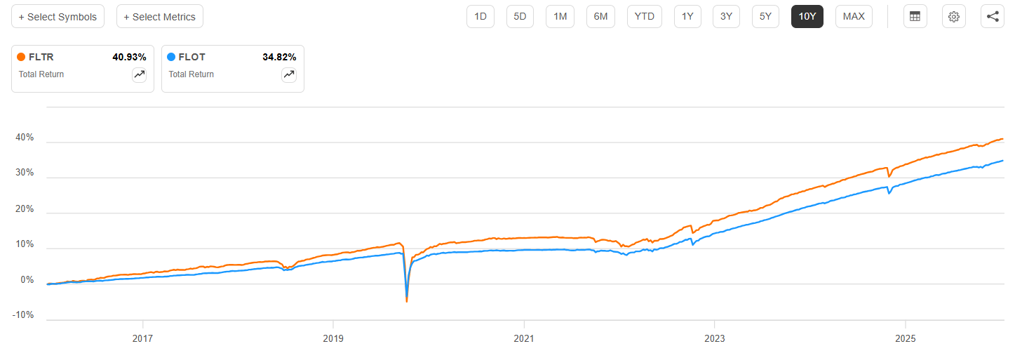 FLTR: Useful Cash-Plus Income, Not A Bargain (NYSEARCA:FLTR) | Seeking ...
