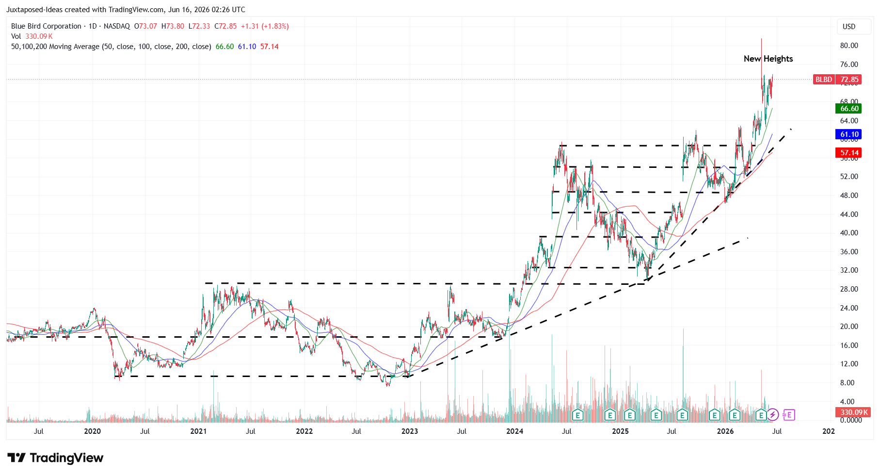 Blue Bird: Fleet Replacement Tailwinds Negated By Outsized Breakout ...