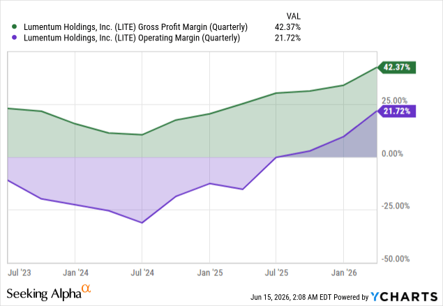 Why Lumentum Still Has Runway (NASDAQ:LITE) | Seeking Alpha