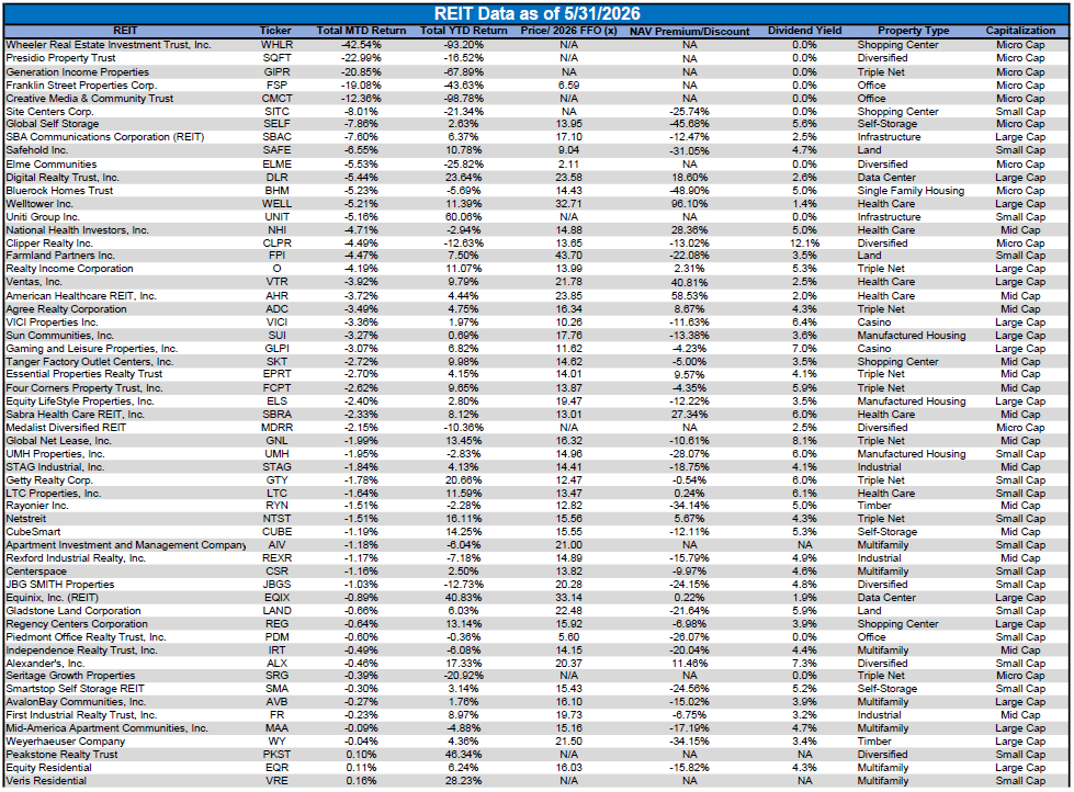The State Of REITs: June 2026 Edition | Seeking Alpha