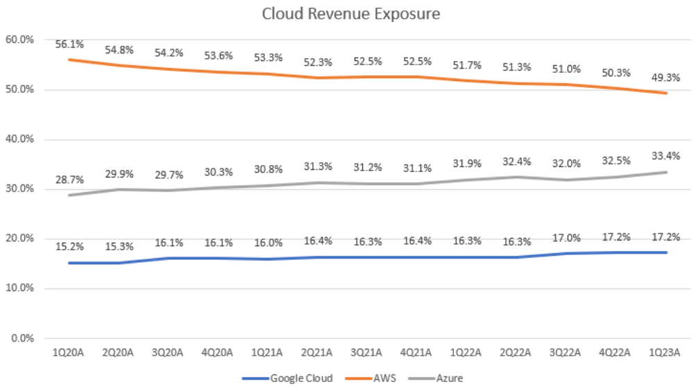 Alphabet: Google Cloud Outperforming Azure/AWS; Backlog Requires More ...