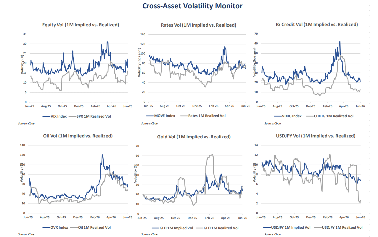 Cross-Asset Volatilities Normalize As Geopolitical Risk Premia ...