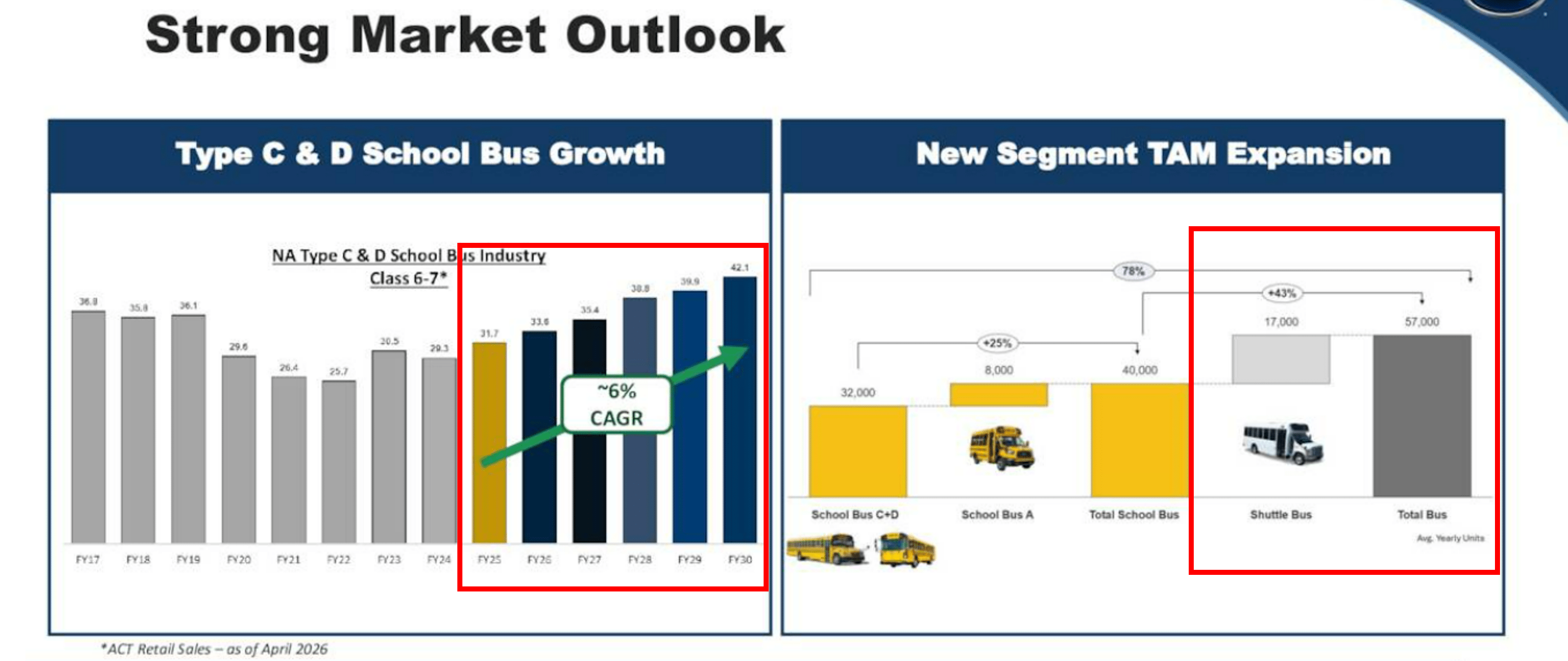 Blue Bird: Fleet Replacement Tailwinds Negated By Outsized Breakout ...