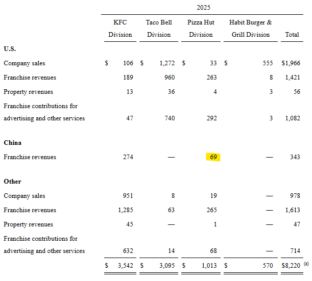 Yum! Brands Stock: Pizza Hut Is Off The Menu (Rating Downgrade) (NYSE ...