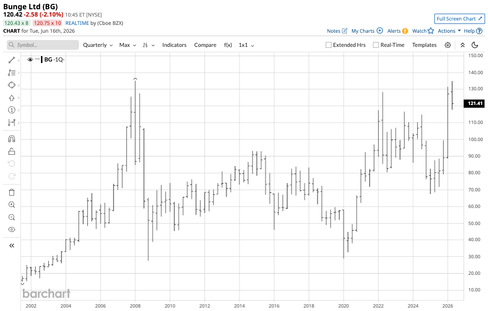Bunge Stock: Inexpensive Near A Record High (Downgrade) (NYSE:BG ...