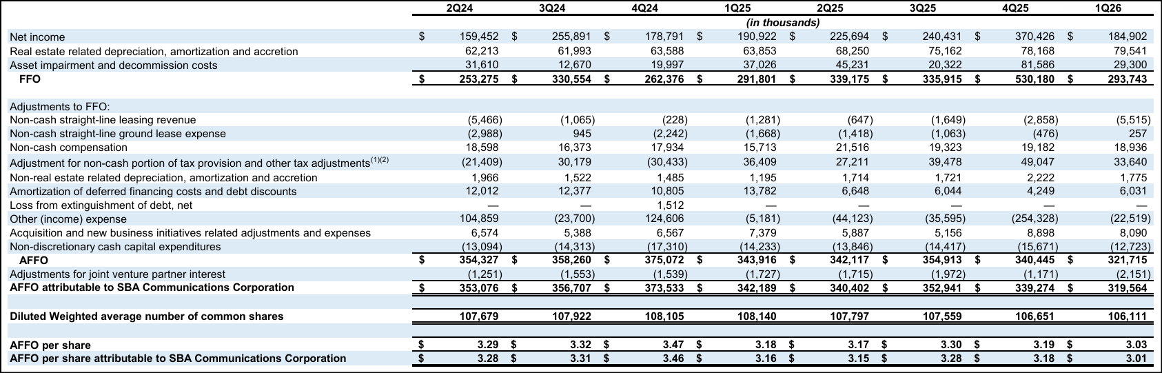 SBA Communications: Churn And Refinancing Pressures Are Already Priced ...