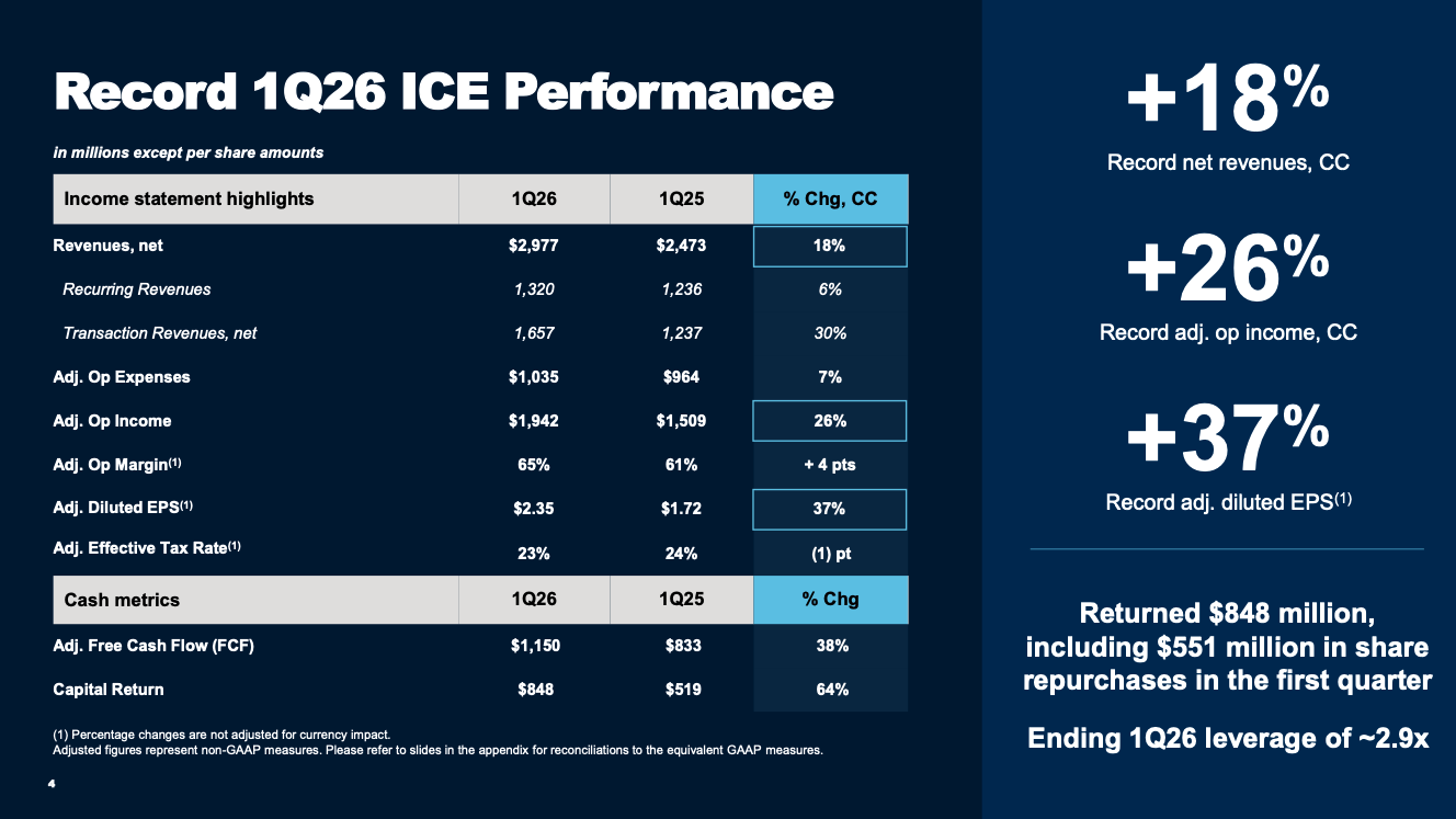 Intercontinental Exchange Stock: Scale Market Leadership But Mortgage ...