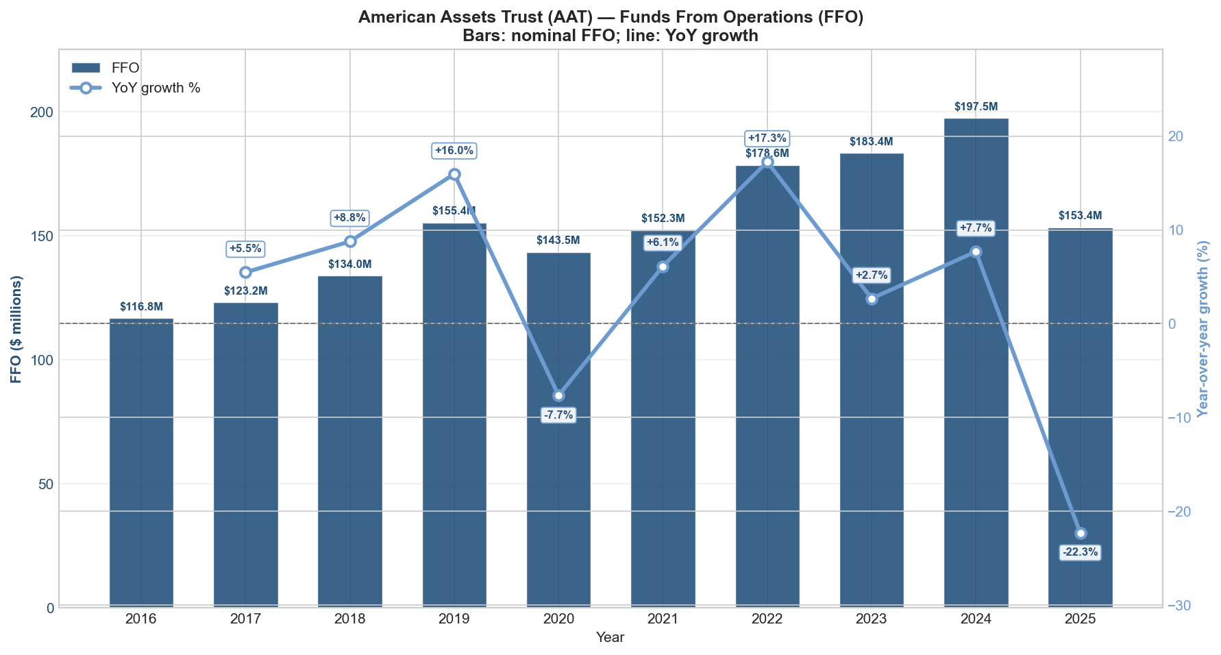 American Assets Trust: High Yield Isn't Enough To Justify The Valuation ...