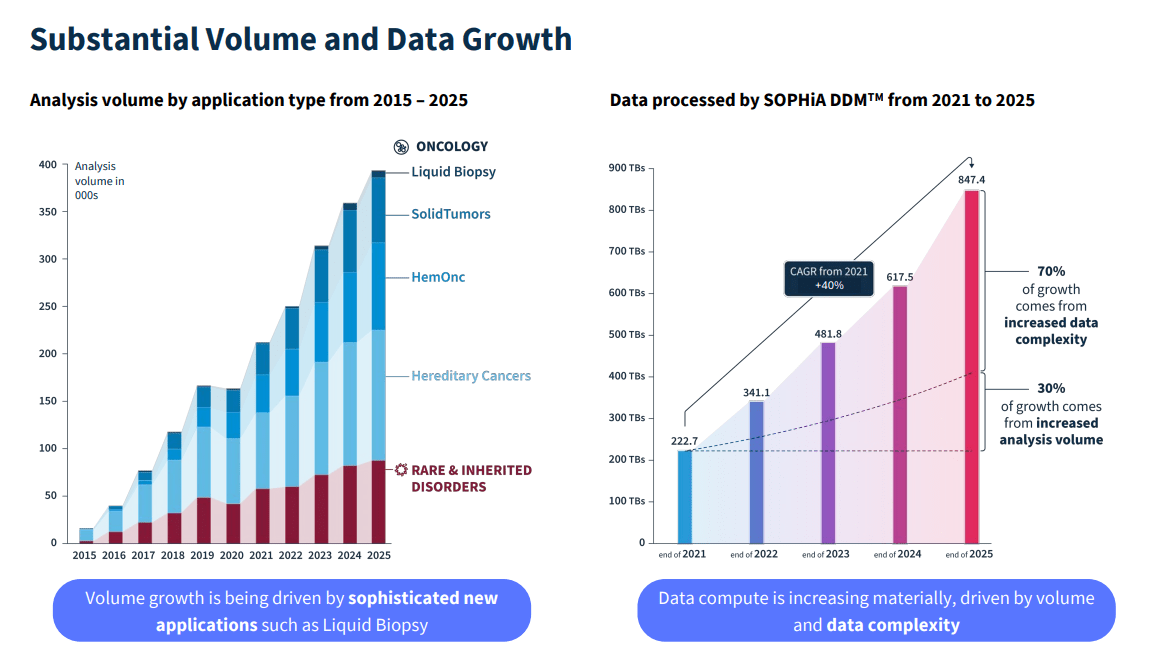 SOPHiA GENETICS: Strong Growth Meets A Critical Execution Phase (NASDAQ ...