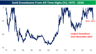 Gold Drawdowns | Seeking Alpha