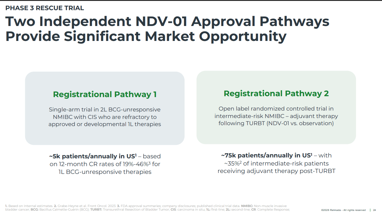 Relmada: NDV-01 Entering Phase 3 In NMIBC; No Rush To Buy Stock Today ...