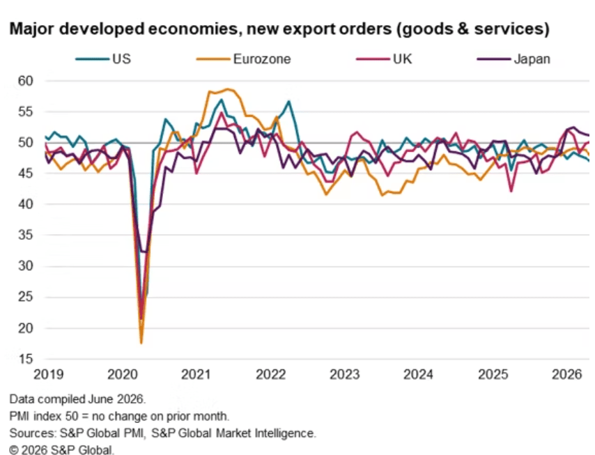 Global Exports Downturn Deepens In May As War Hits Trade In Services ...