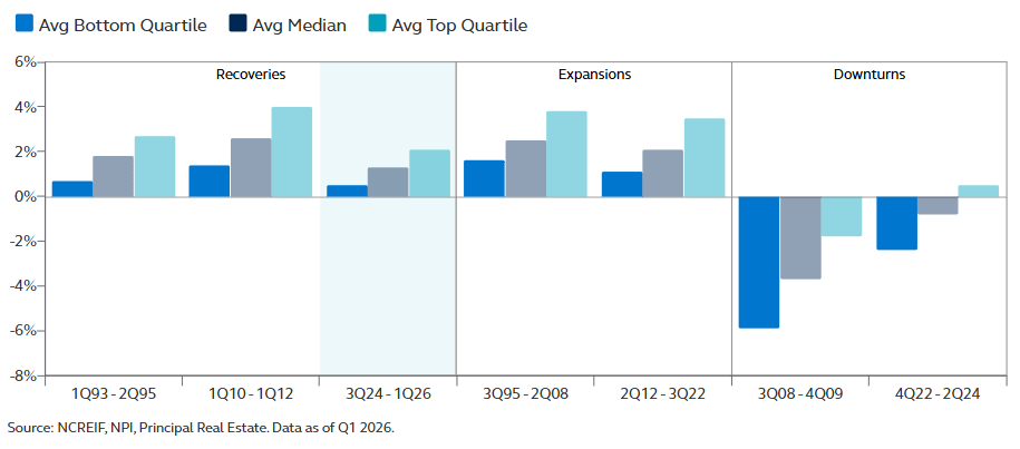 CRE's Recovery Masks A Widening Divide | Seeking Alpha