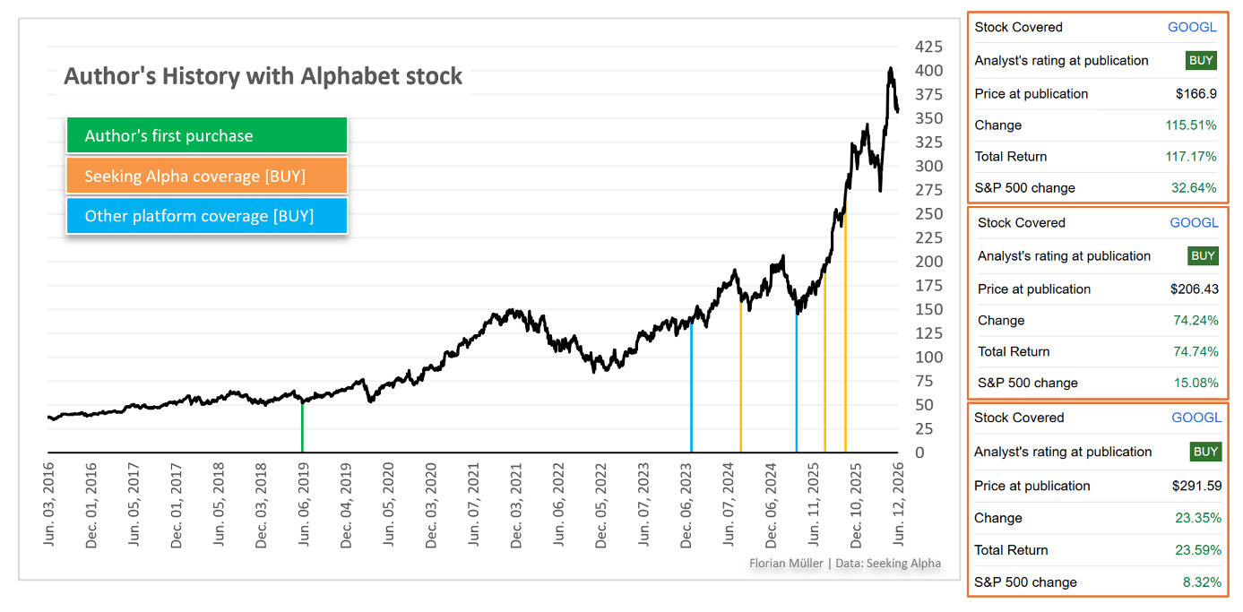 Alphabet Stock: Why I Am Diluting My Largest Position (NASDAQ:GOOGL ...