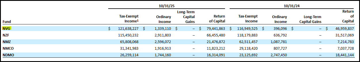 NVG CEF: Flirting With A Premium Limits Current Appeal (NYSE:NVG ...
