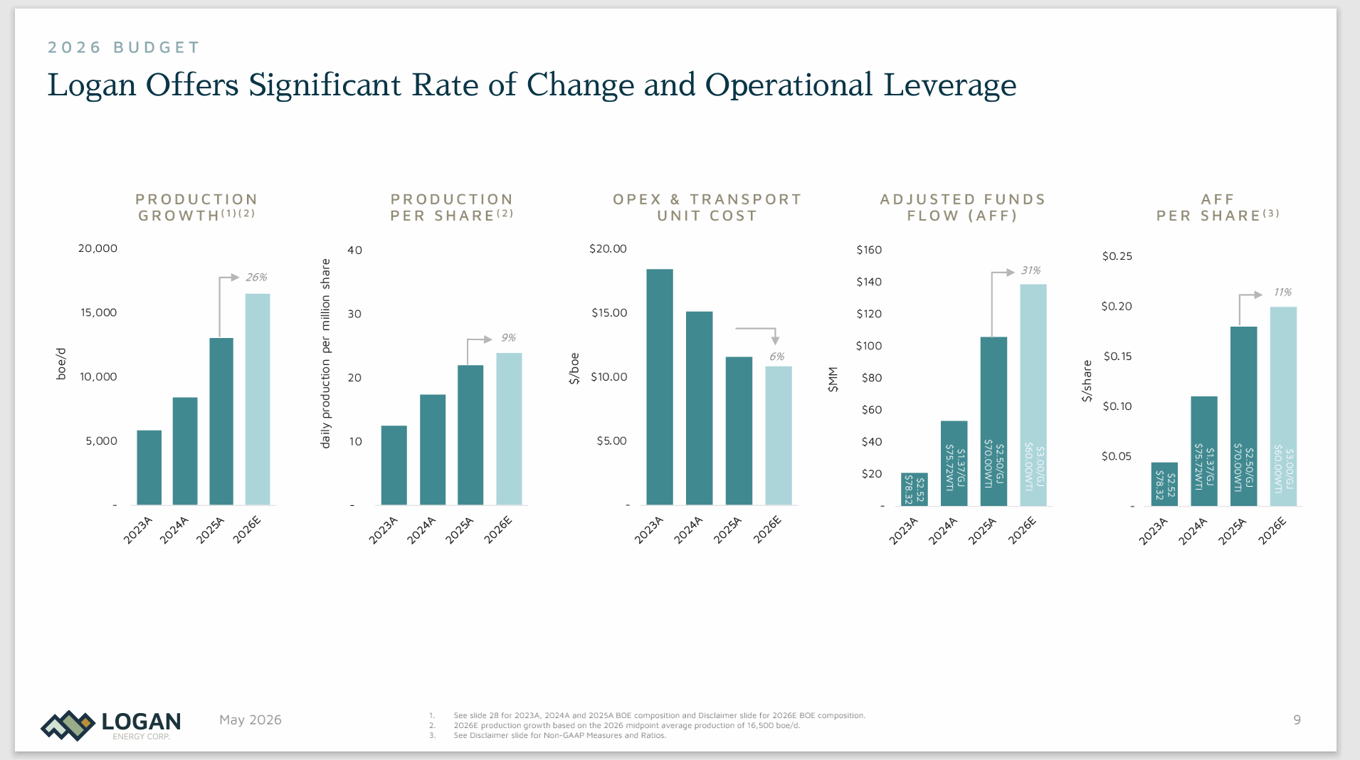 Logan Energy: Increasing The Oil Percentage Of Production At The Right ...