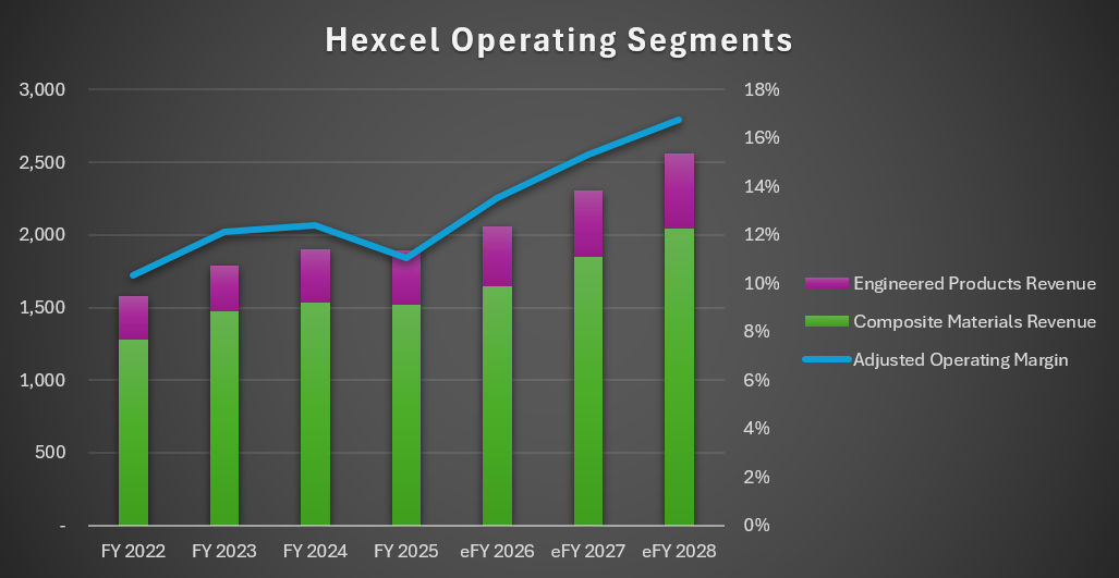 Hexcel Entering A High-Growth Market Across Aerospace, Space, And ...
