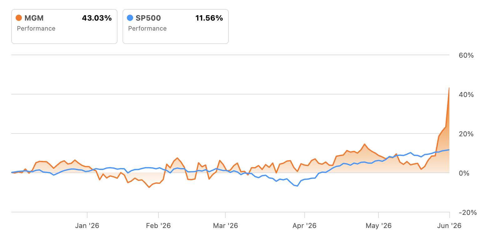 MGM Resorts: A Better Business Than The Bid Suggests (NYSE:MGM ...