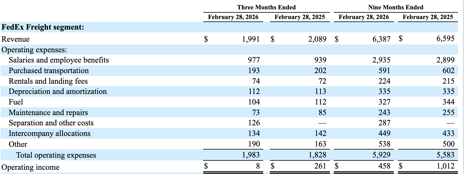 FedEx Freight: Spinoff Makes Sense, But I Need More Numbers (Pending ...
