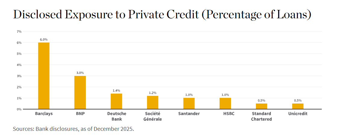 Private Credit And Direct Lending: Elevated Risk, Limited Spillover ...