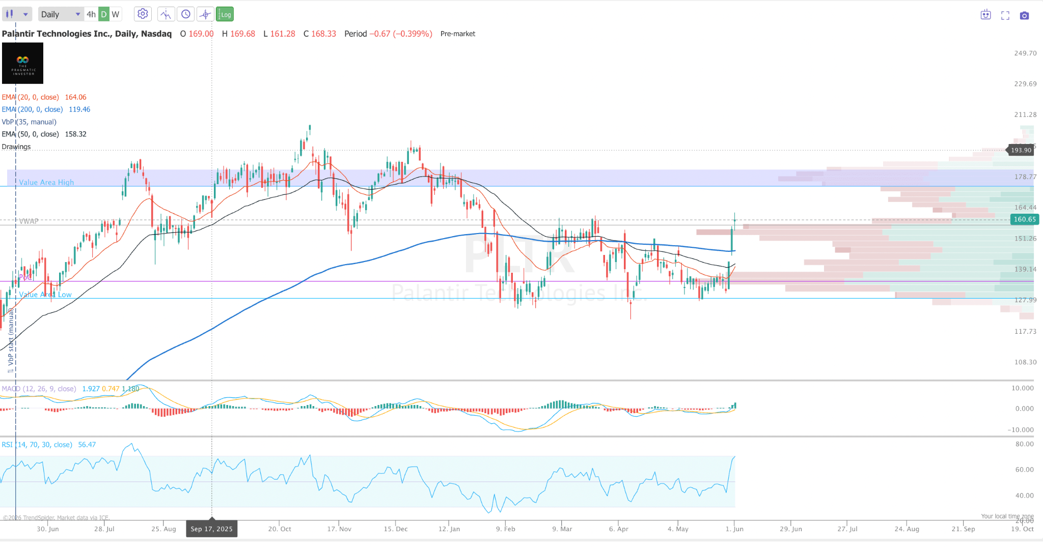 Palantir: The Bottom May Be In; Next Stop $250 (Technical Analysis ...