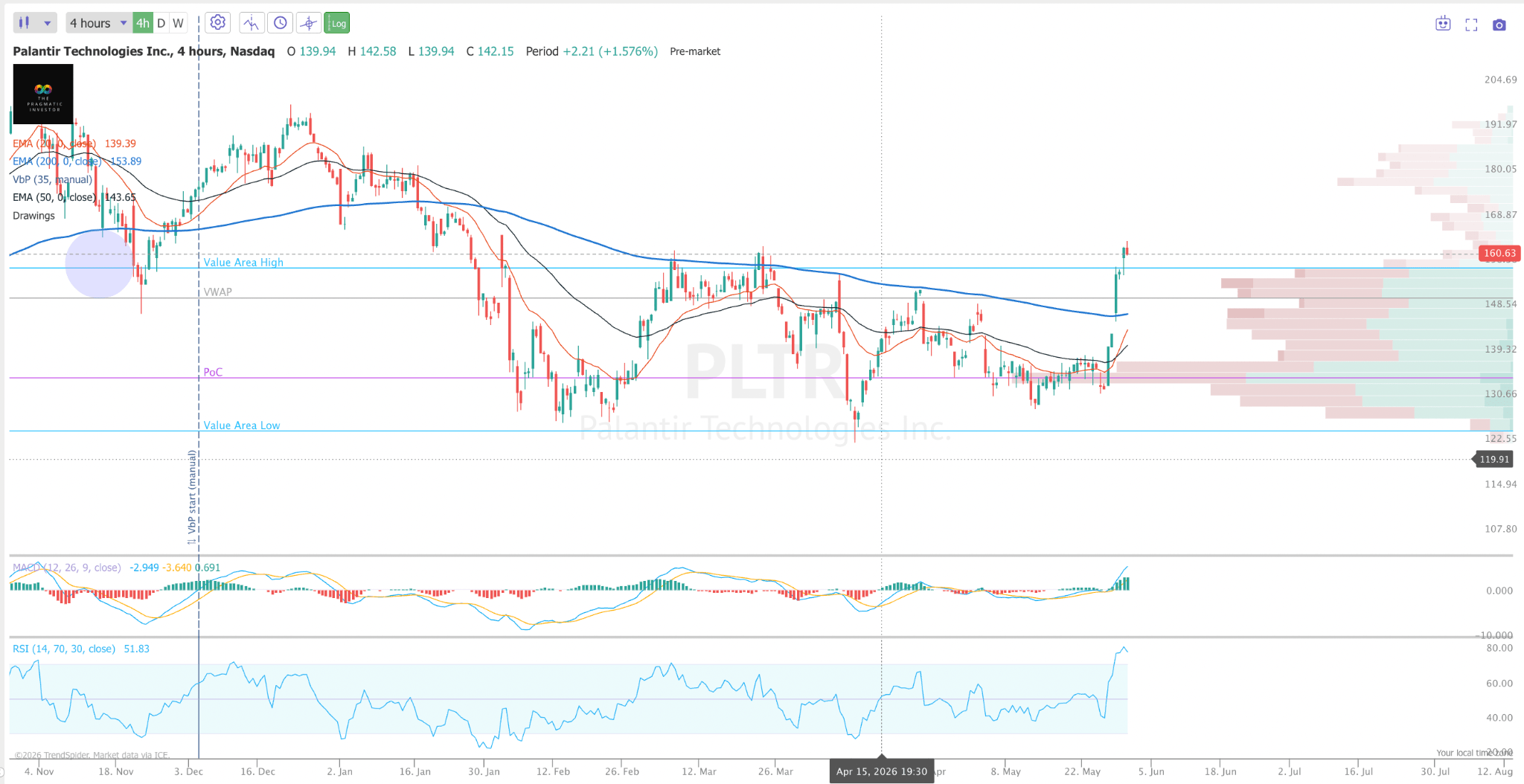 Palantir: The Bottom May Be In; Next Stop $250 (Technical Analysis ...