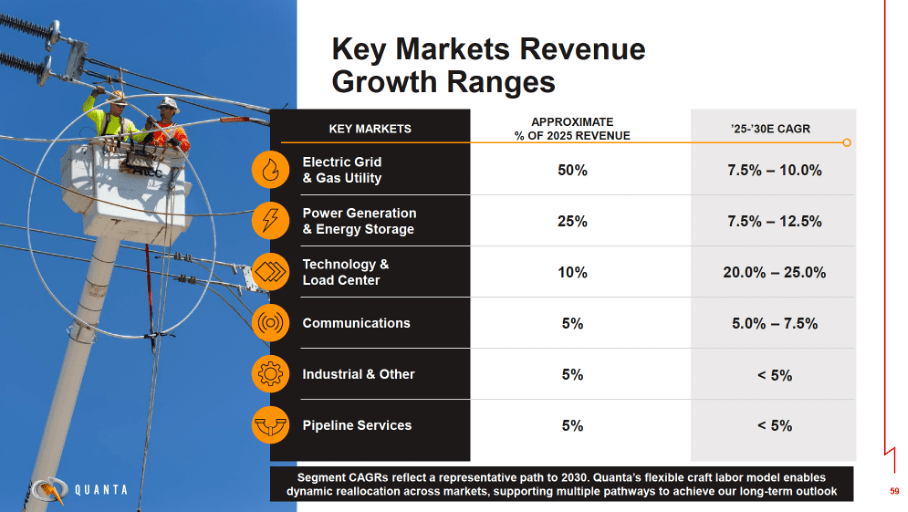 Quanta Services: A Great Business, But The Grid Story May Already Be ...