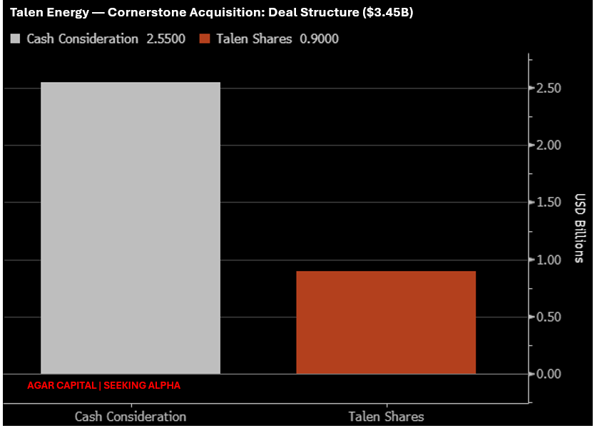 Talen Energy: Another Day, Another Deal, Another Repricing (NASDAQ:TLN ...