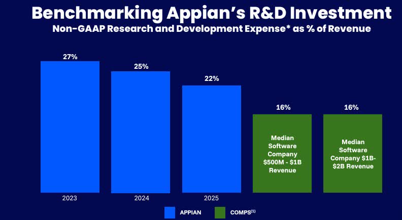Appian: Tech Platform With Margin And Cashflow Recovery Trends, Despite ...