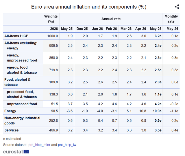 May Euro Area Inflation: Core Inflation Reaccelerates (EUR:USD ...