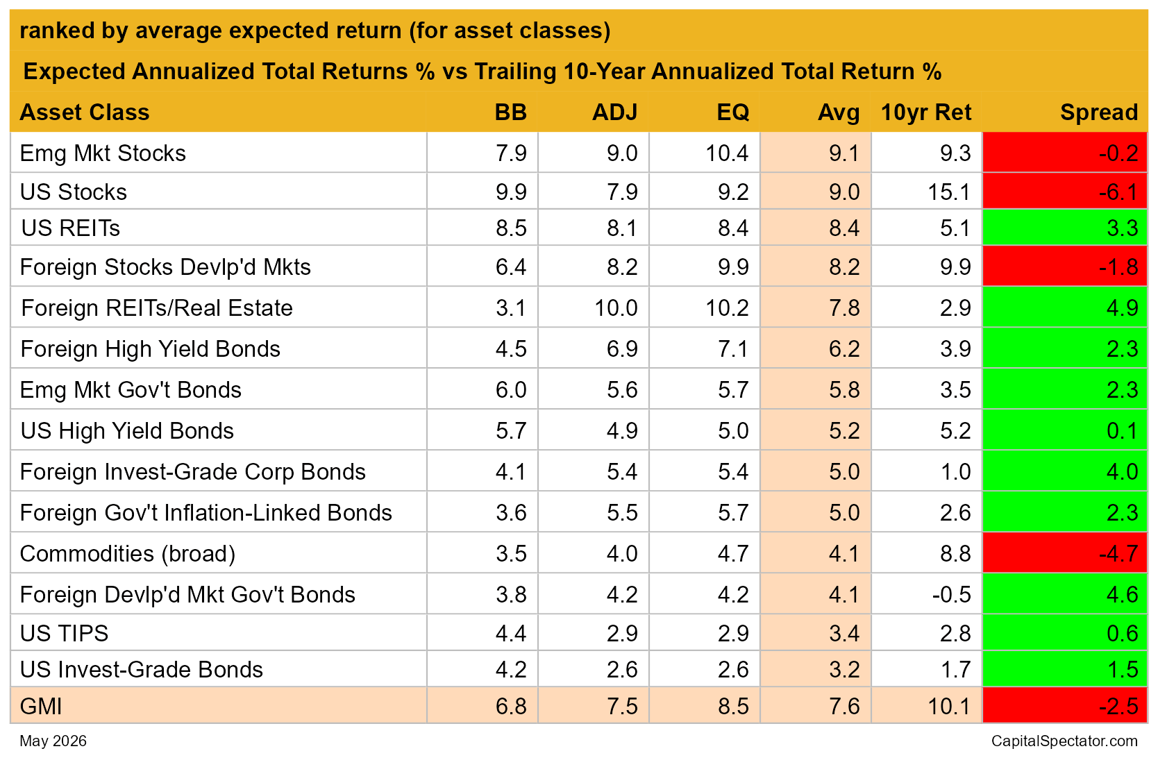 Total Return Forecasts: Major Asset Classes - June 2, 2026 | Seeking Alpha
