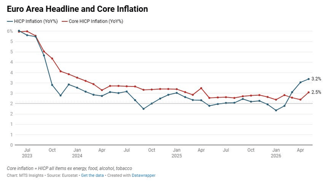 May Euro Area Inflation: Core Inflation Reaccelerates (EUR:USD ...
