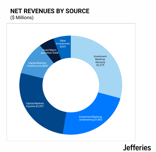 Jefferies Financial Group Q2 Preview: Favorable Trading But Private ...