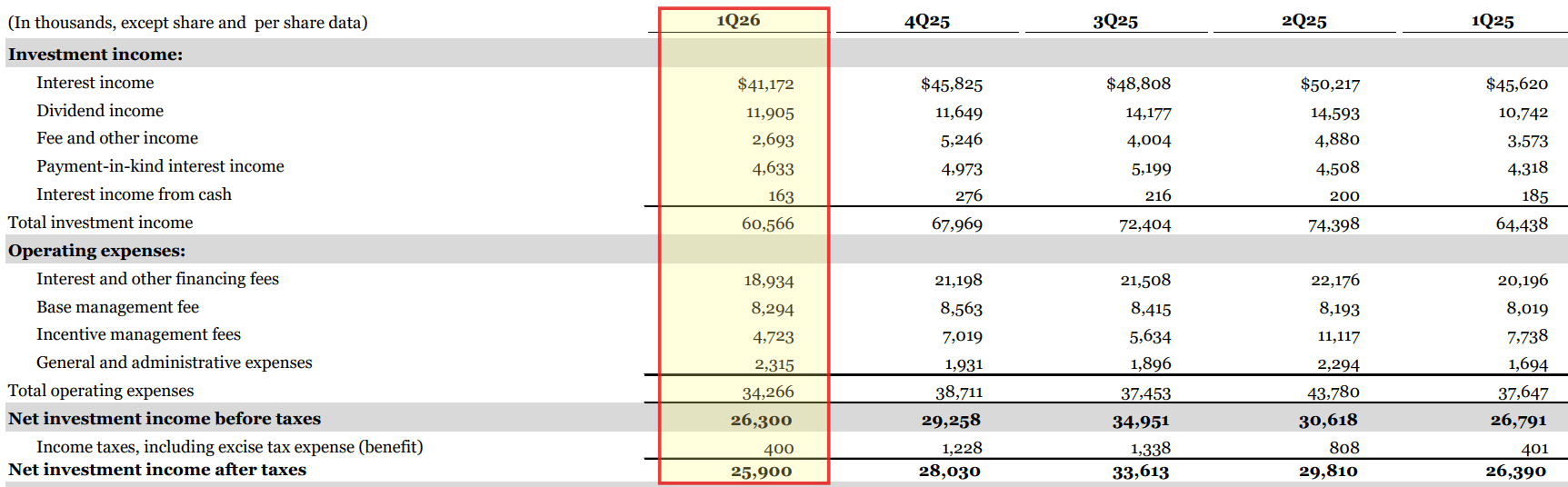 Barings BDC: Dividend May Be Reduced (NYSE:BBDC) | Seeking Alpha