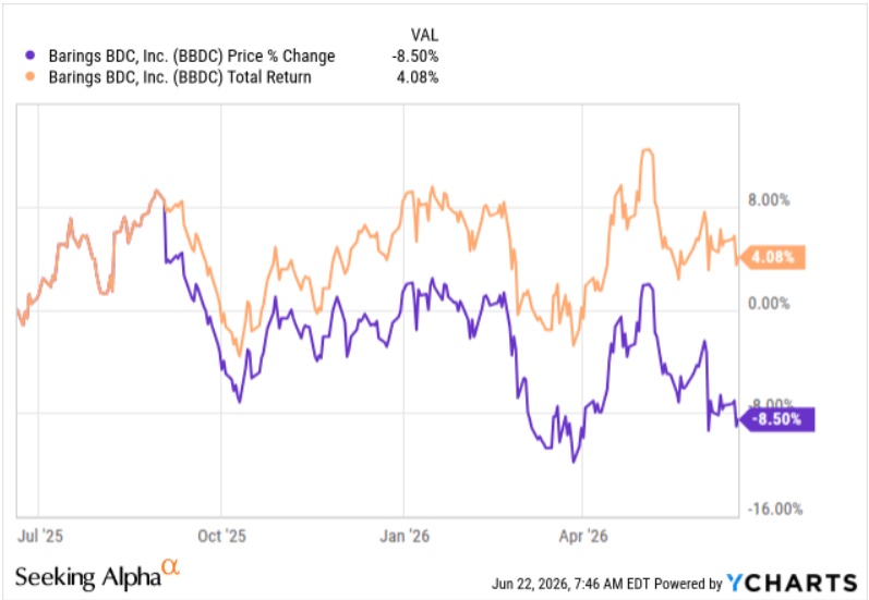 Barings BDC: Dividend May Be Reduced (NYSE:BBDC) | Seeking Alpha