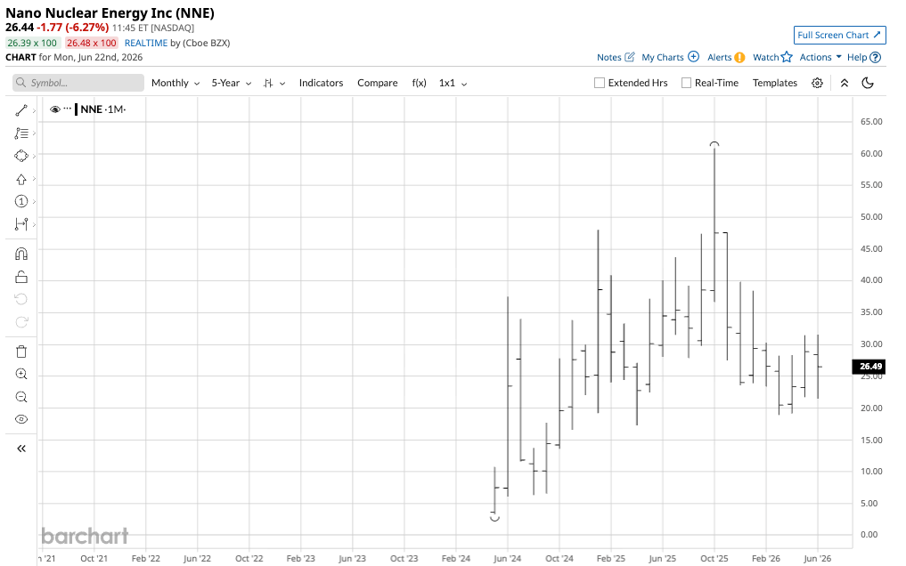 Update On NANO Nuclear Energy: An Attractive Takeover Candidate (NASDAQ ...