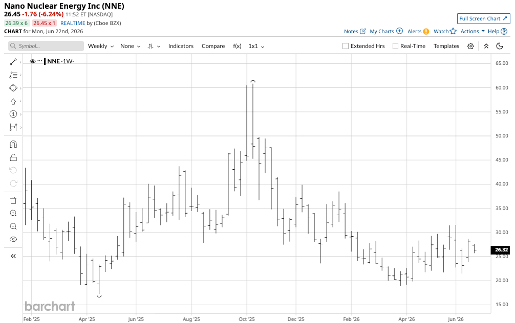 Update On NANO Nuclear Energy: An Attractive Takeover Candidate (NASDAQ ...