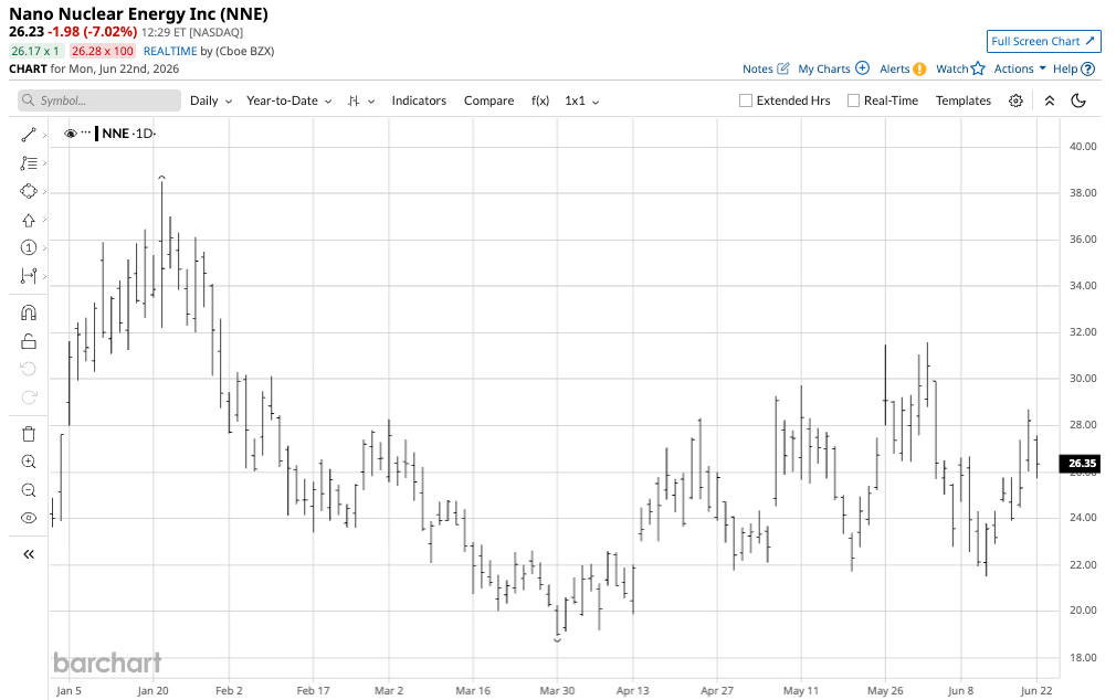 Update On NANO Nuclear Energy: An Attractive Takeover Candidate (NASDAQ ...