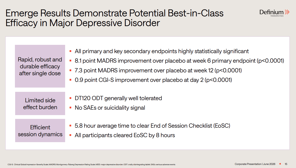 Definium: Phase 3 MDD Data Wins Over Wall Street, But Caution Still ...