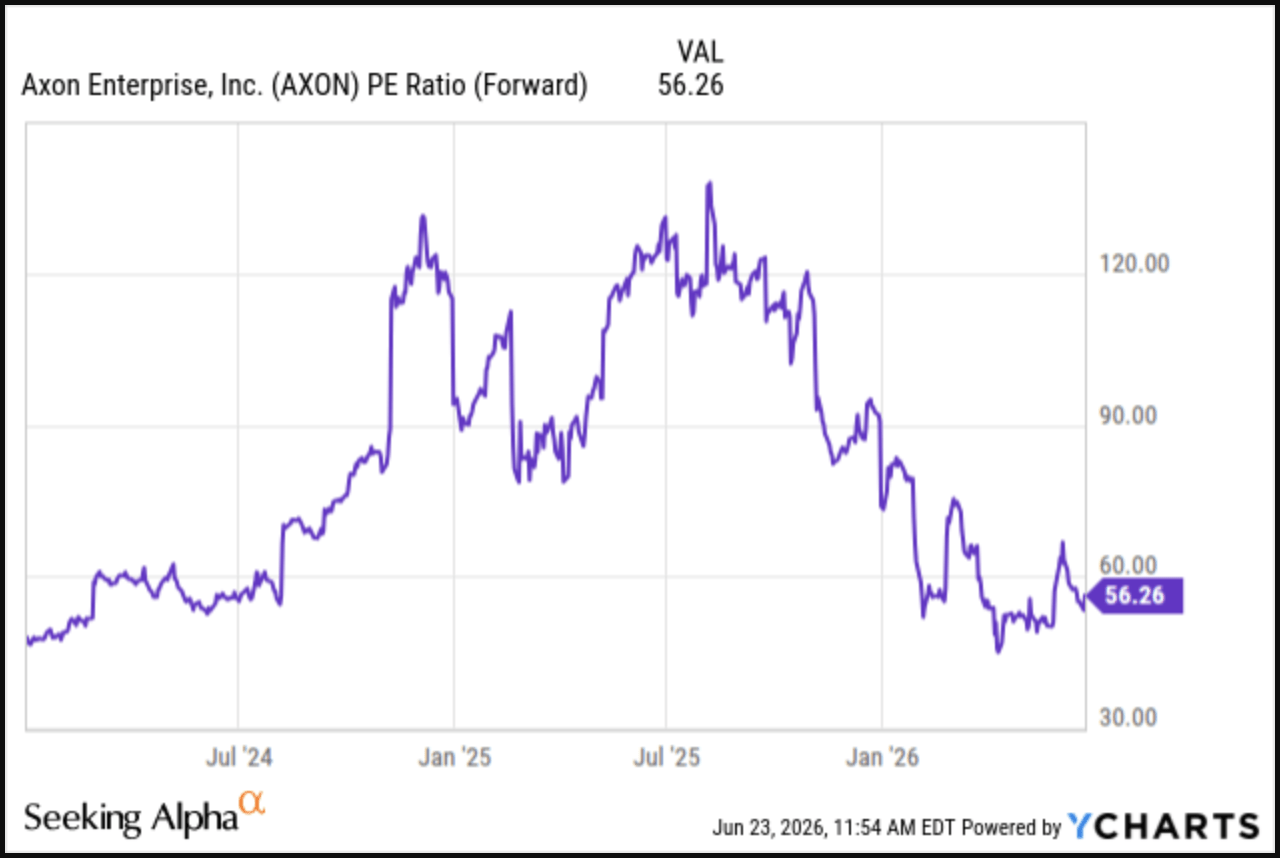 Axon Stock: Time To Pull The Trigger (Rating Upgrade) (NASDAQ:AXON ...