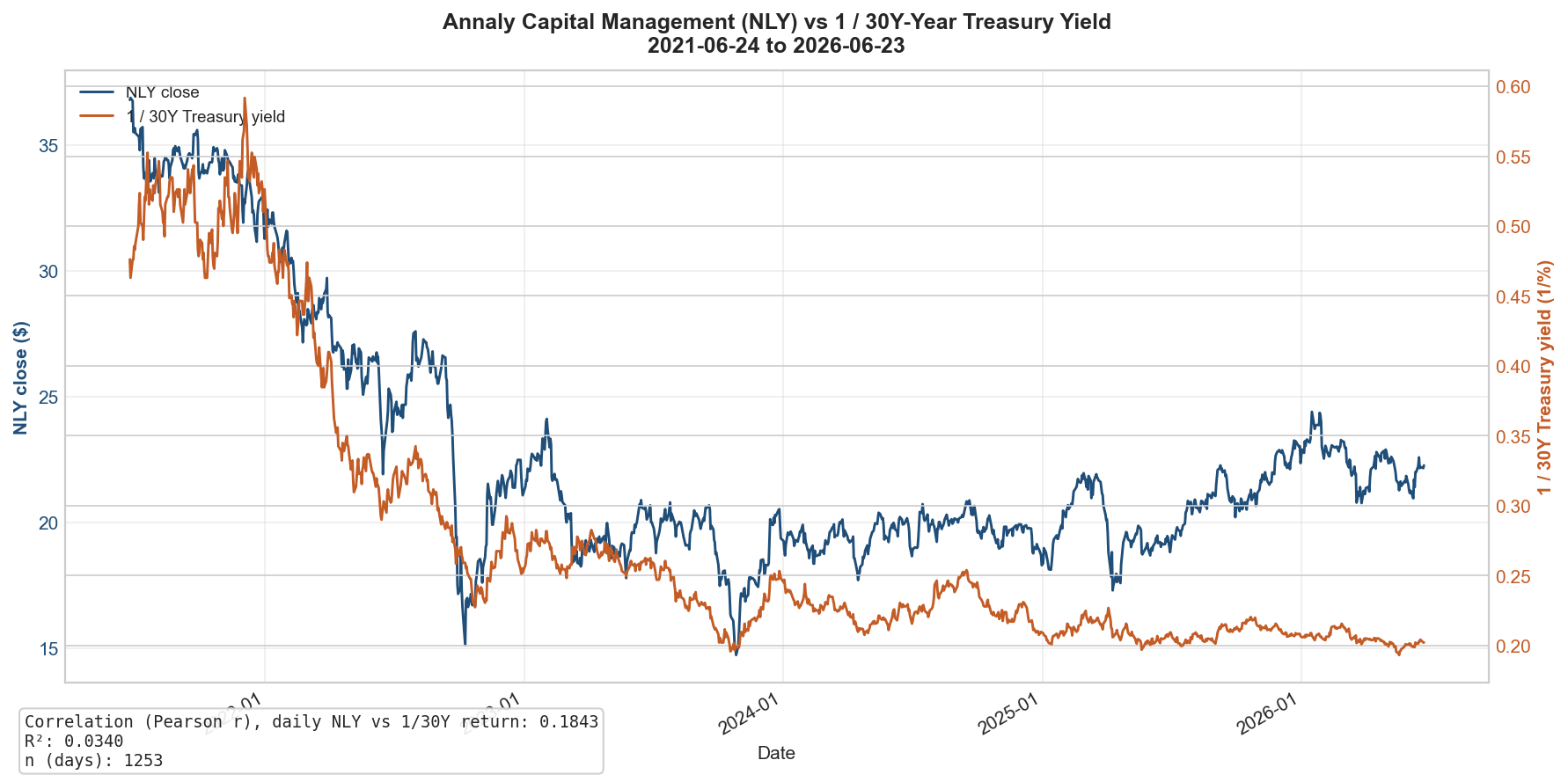 Annaly Capital: Loading Up On Double-Digit Yield And Earnings Growth ...