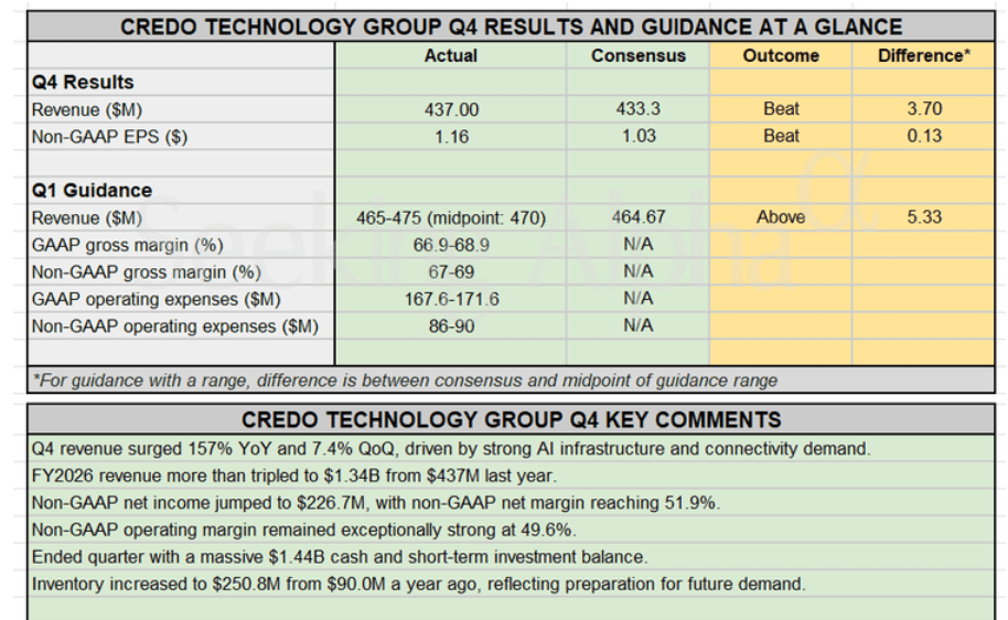 Credo Is Not Micron; Sell (Rating Downgrade) (NASDAQ:CRDO) | Seeking Alpha
