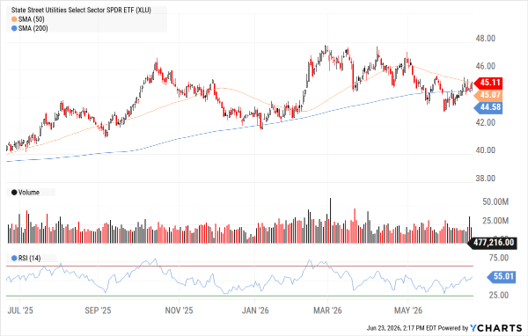 Chart Of The Day: The Case For Utilities | Seeking Alpha