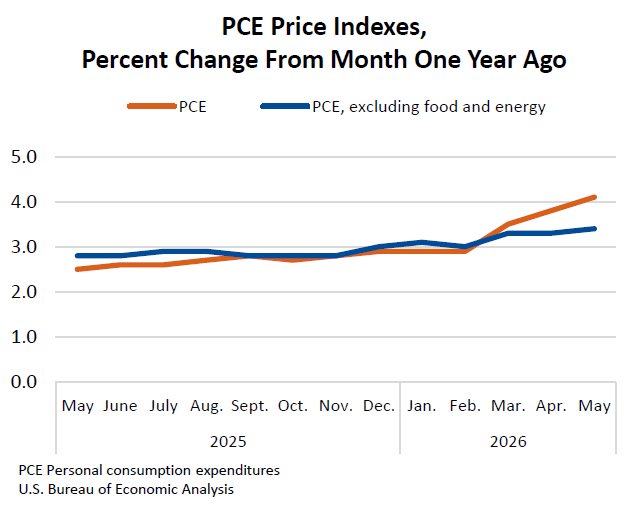 U.S. PCE Inflation Remains Sticky In May As Consumer Spending ...