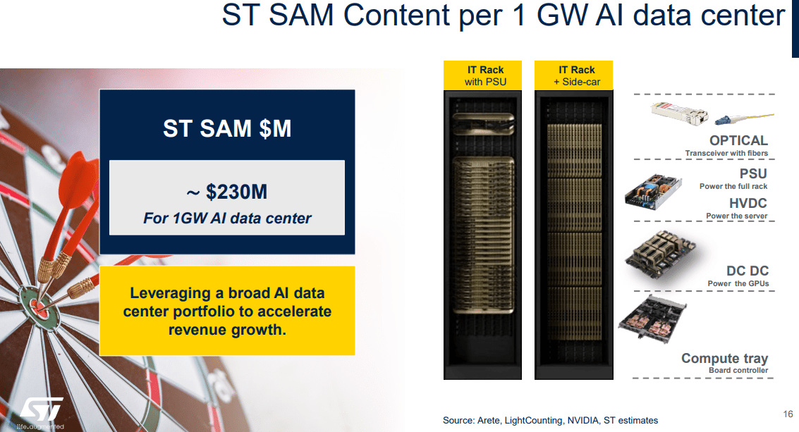STMicroelectronics Stock: Real Transformation, But Wait For The ...